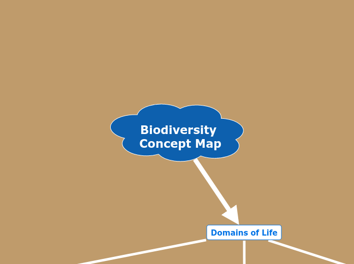 Biodiversity Concept Map - Mind Map
