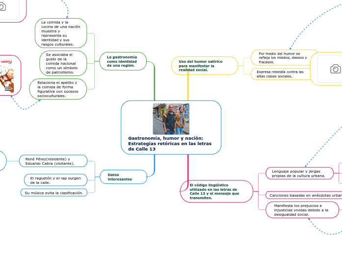 Gastronomía, humor y nación: Estrategias r...- Mind Map