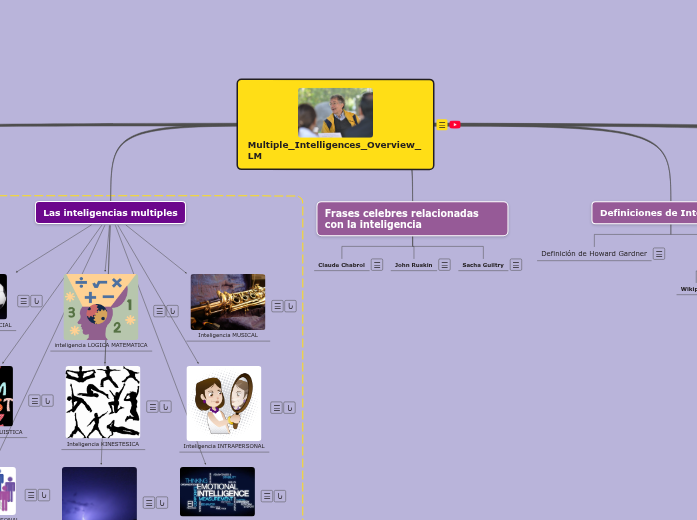 Multiple_Intelligences_Overview_LM - Mind Map