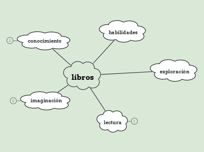 libros - Mind Map
