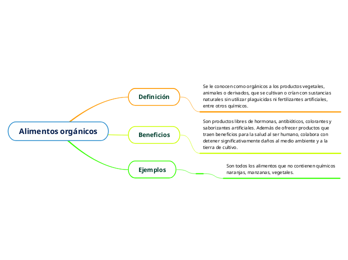 Alimentos orgánicos - Mind Map
