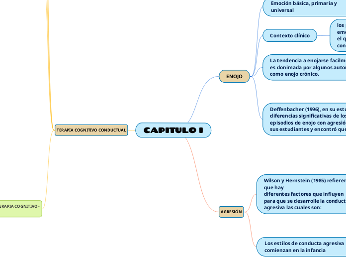 CAPITULO I - Mind Map