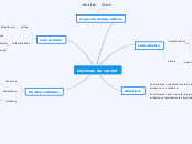 sistemas de control - Mind Map