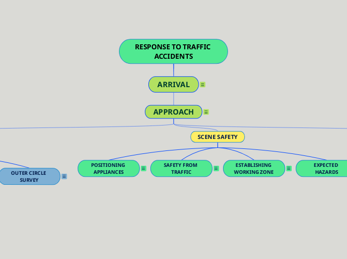 RESPONSE TO TRAFFIC ACCIDENTS - Mind Map