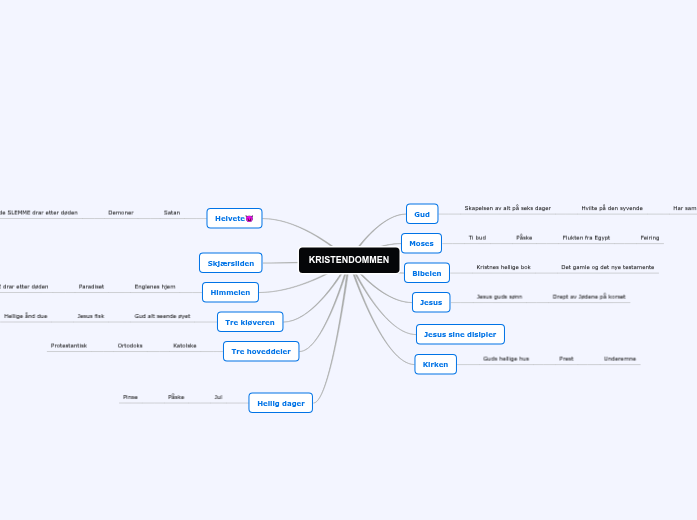 Kristendommen | Mindomo Mind Map