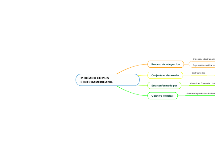 MERCADO COMUN CENTROAMERICANO. - Mind Map