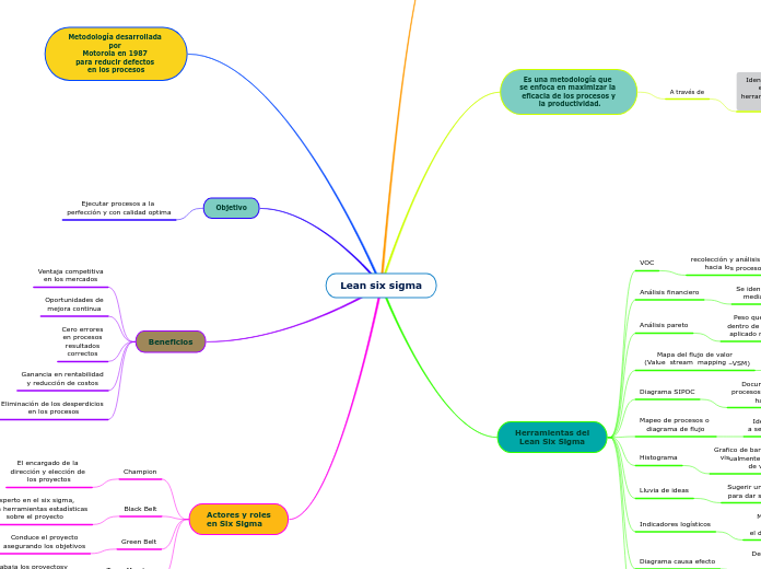 Lean six sigma - Mind Map