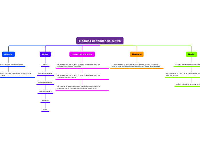Medidas de tendencia centra - Mind Map
