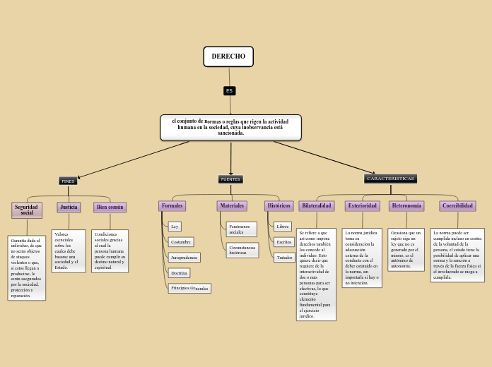 DERECHO - Mind Map