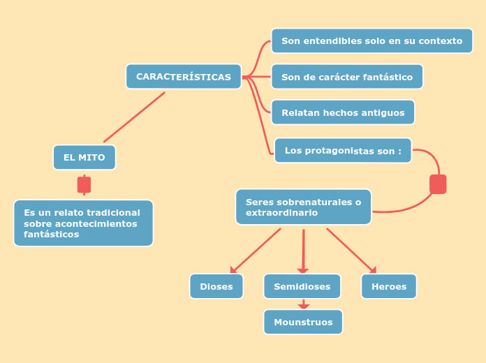 EL MITO Y SUS CARACTERISTICAS - Mind Map