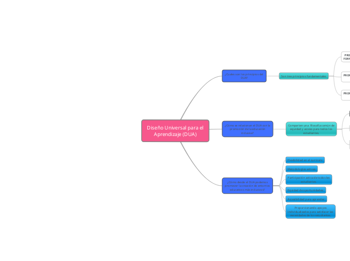 Diseño Universal para el Aprendizaje (DUA) - Mind Map