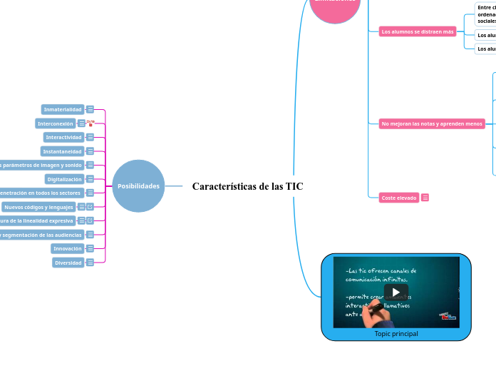 Características de las TIC - Mind Map