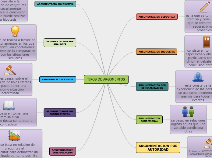 mapa conseptual de los tipos de argumentos - Mind Map
