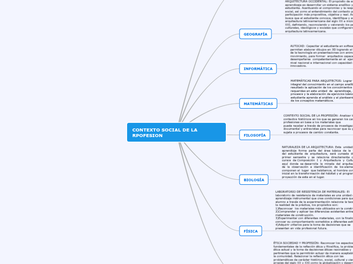 CONTEXTO SOCIAL DE LA RPOFESION | Mapa mental Mindomo