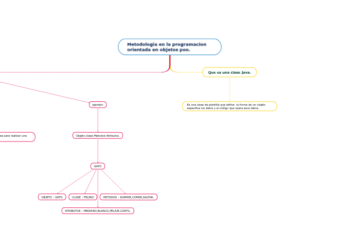 Metodologia en la programacion orientada e...- Mind Map