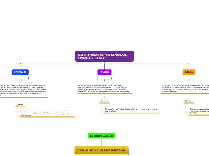 DIFERENCIAS ENTRE LENGUAJE, LENGUA Y HABLA - Mind Map