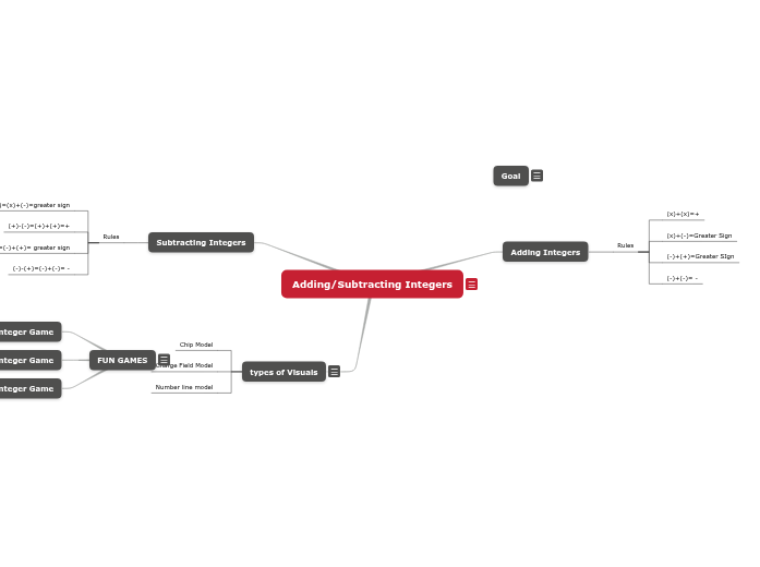Adding/Subtracting Inegers - Mind Map