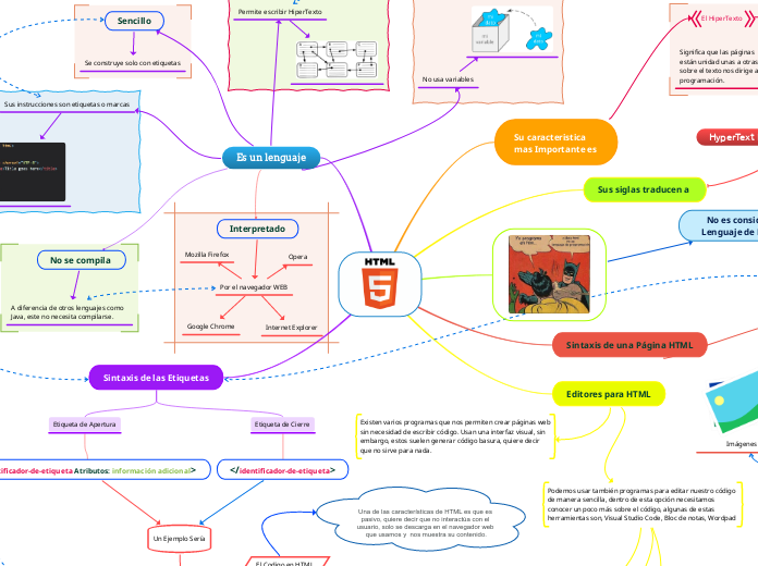 HTML - Mind Map
