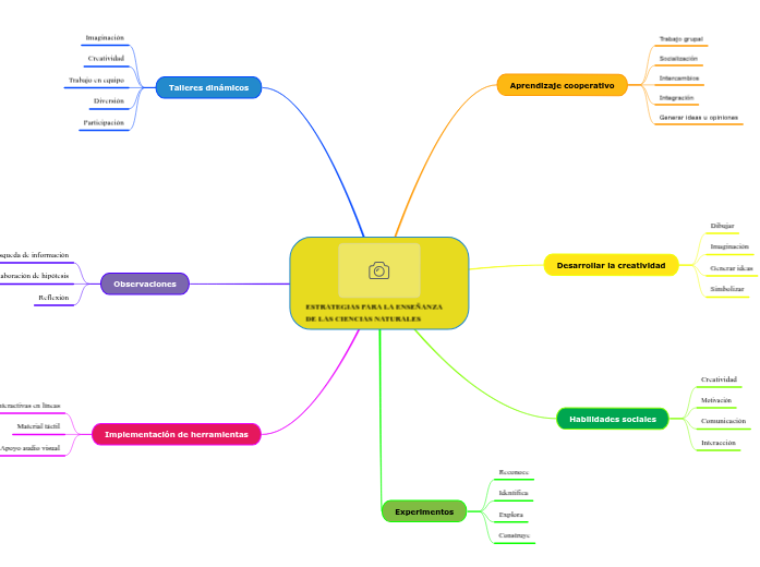 Estrategias Para La EnseÑanza De Las Cienc Mind Map