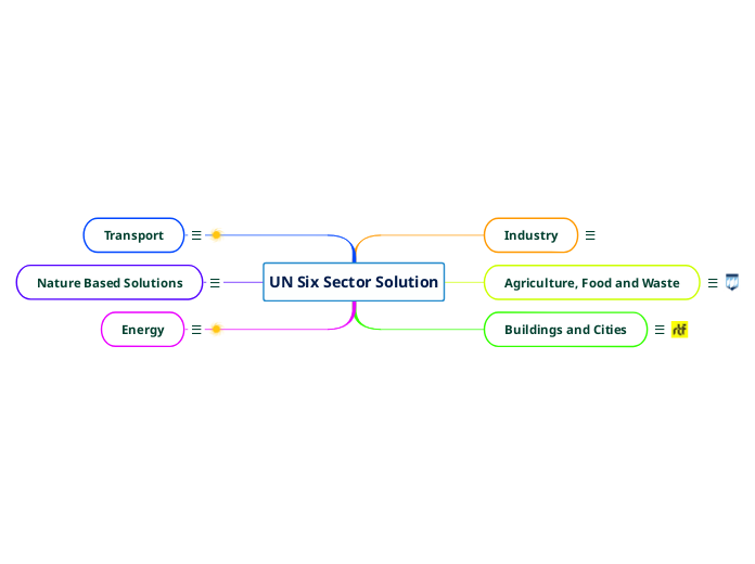 UN Six Sector Solution - Mind Map