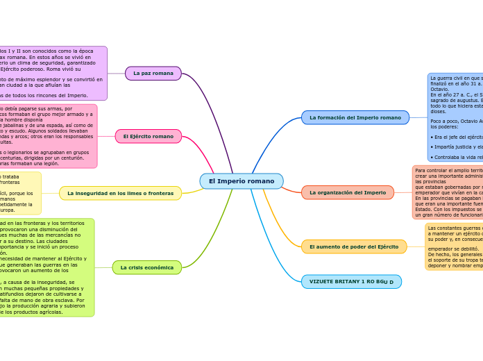 El Imperio romano - Mind Map