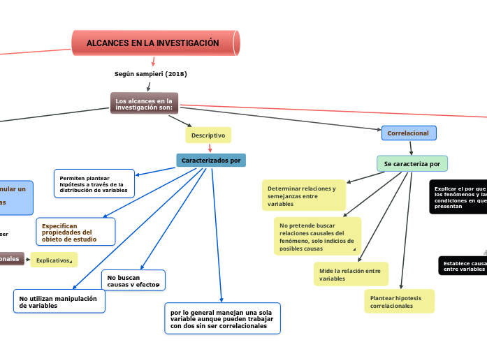 ALCANCES EN LA INVESTIGACIÓN - Gondolattérkép