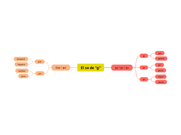 El so de 'g' - Mind Map
