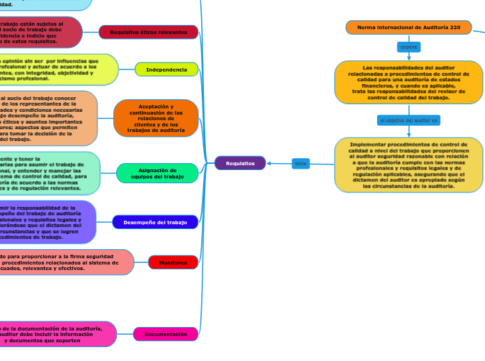 Norma internacional de Auditoría 220 - Mind Map