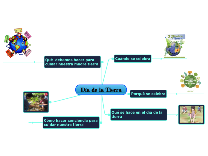 Día de la Tierra - Mind Map