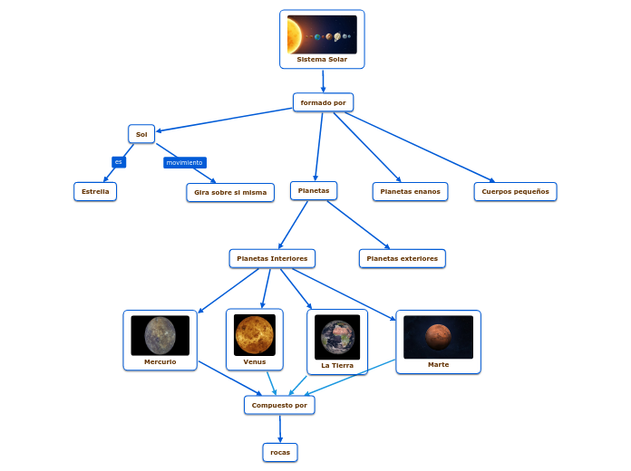 Sistema Solar - Mind Map