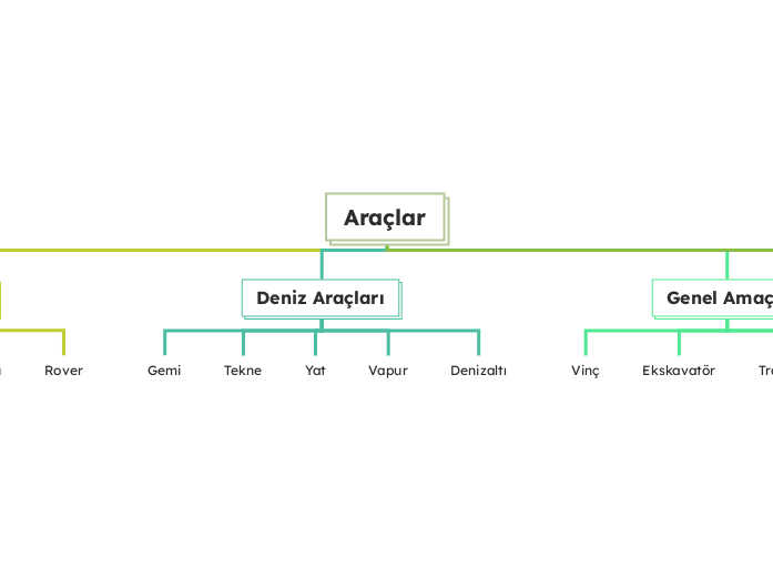 Araçlar | Mindomo Mind Map