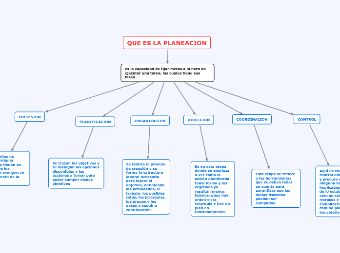 QUE ES LA PLANEACION - Mind Map