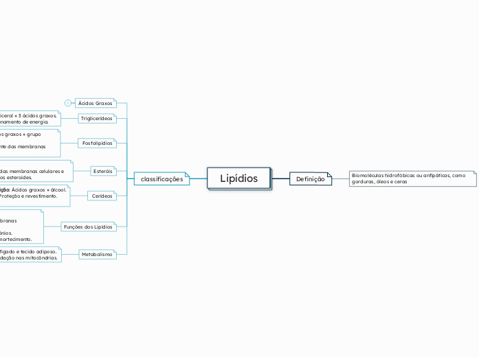 Lipídios - Mapa Mental