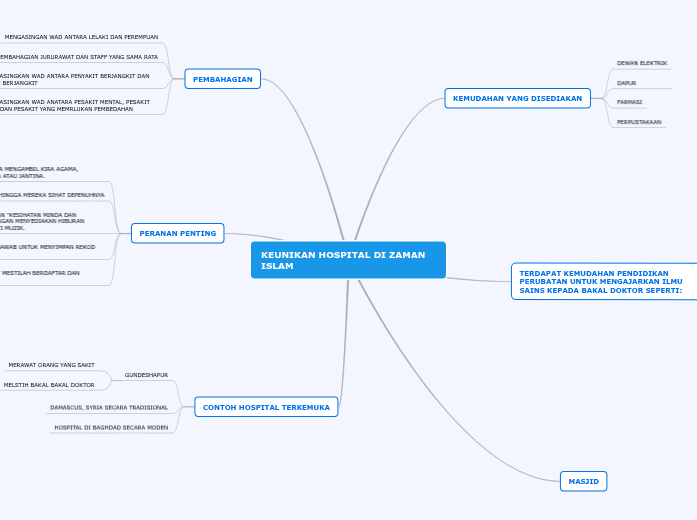KEUNIKAN HOSPITAL DI ZAMAN ISLAM - Mind Map
