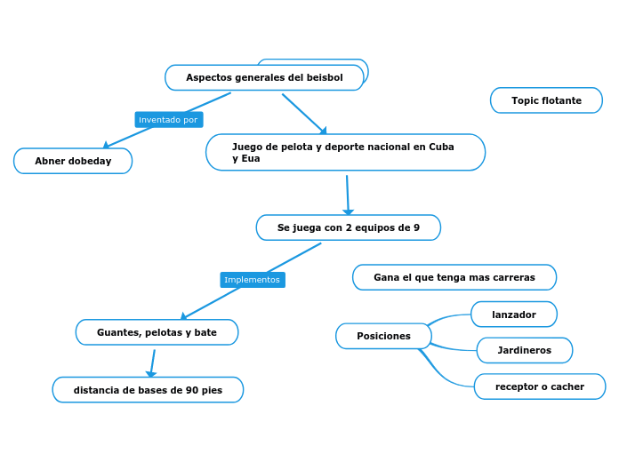 Aspectos generales del beisbol - Mind Map
