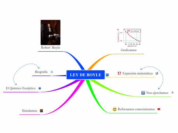 LEY DE BOYLE - Mind Map