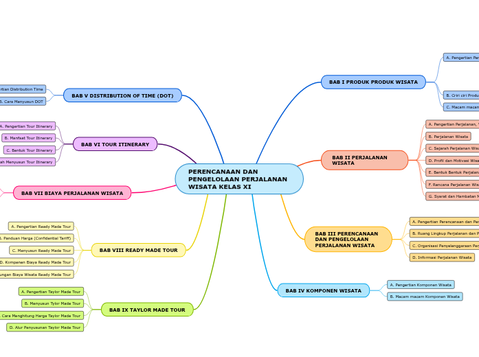 PERENCANAAN DAN PENGELOLAAN PERJALANAN WIS...- Mind Map