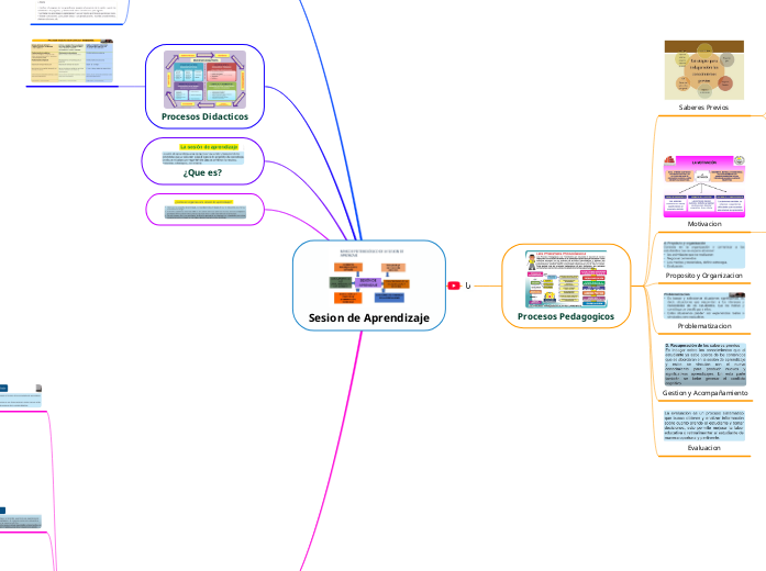 Sesion de Aprendizaje - Mind Map