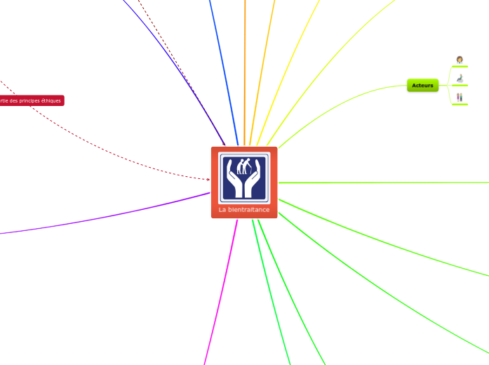La bientraitance - Mind Map