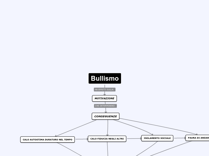 bullismo - Mind Map
