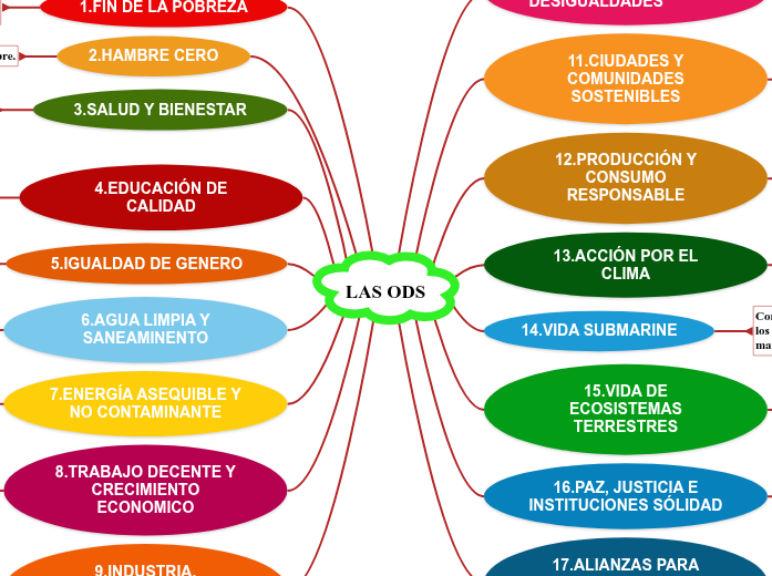 LAS ODSS | Mapa mental Mindomo