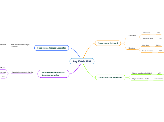 Ley 100 de 1993 - Mind Map