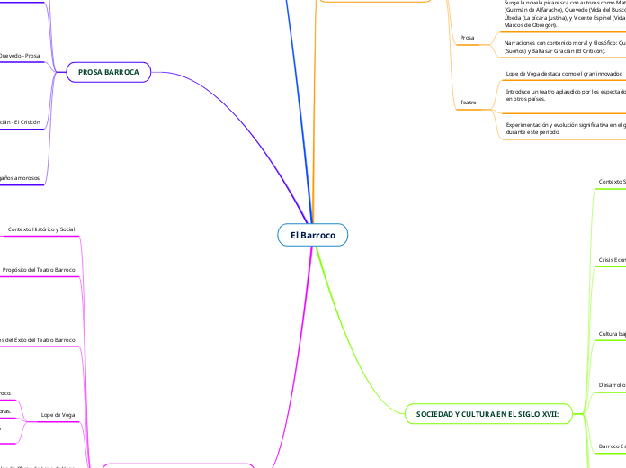 El Barroco - Mind Map