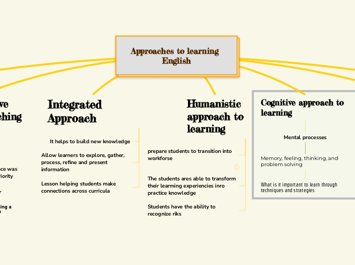 Approaches to learning English - Mind Map