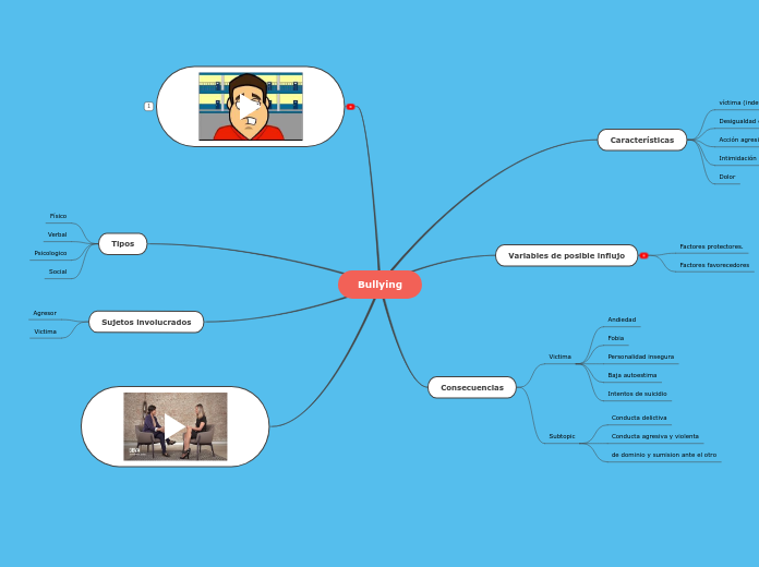 Bullying - Mind Map