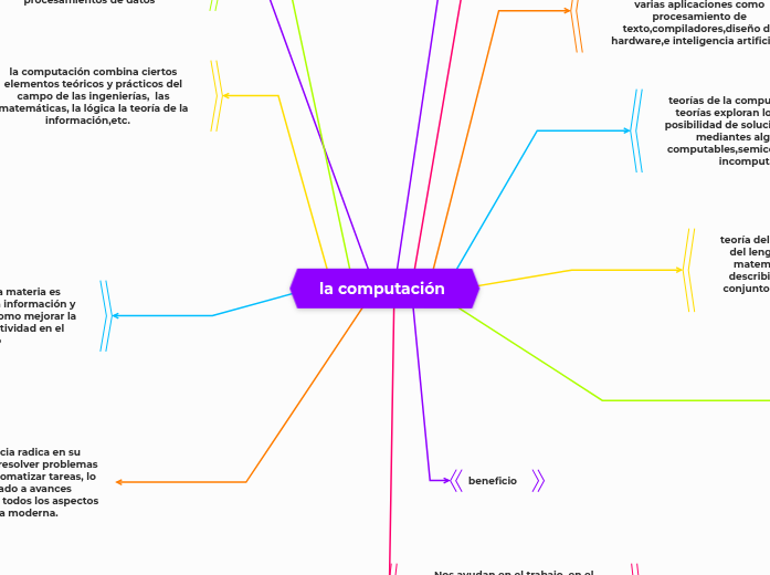 la computación | Mapa mental Mindomo
