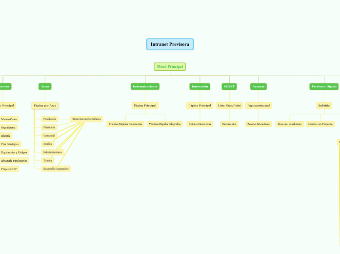 Intranet Previsora - Mind Map