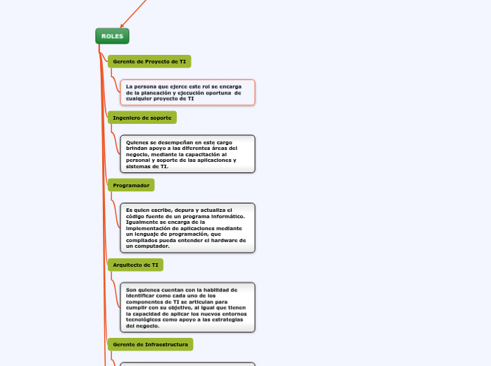 Mapa Conceptual Rol de un Ingeniero de Sis...- Mind Map