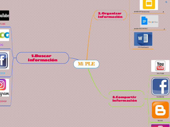 Mi PLE - Mind Map