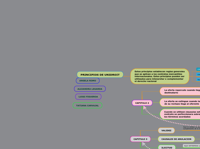 PRINCIPIOS DE UNIDROIT - Mind Map